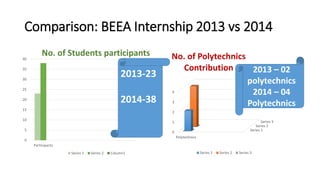 Presentation on beea internship | PPT