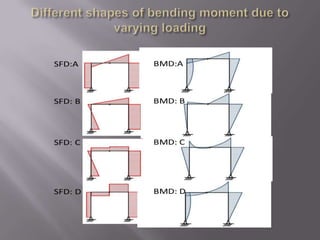 Presentation on bending moment | PPTX