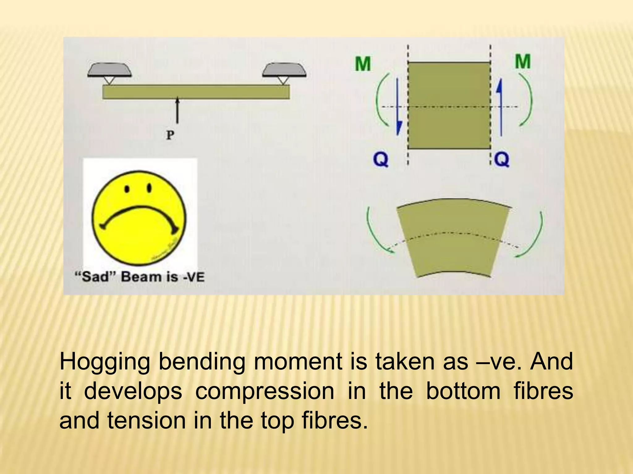 Presentation on bending moment.10.01.03.010
