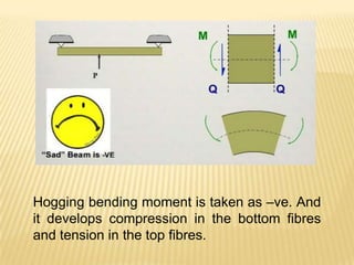Presentation on bending moment.10.01.03.010