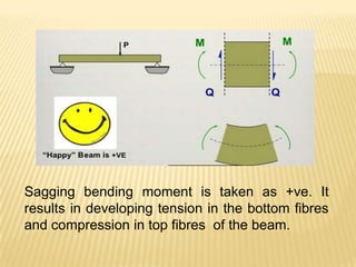 Presentation on bending moment.10.01.03.010