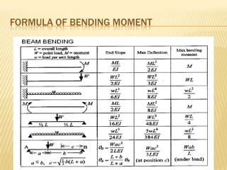 Presentation on bending moment.10.01.03.010