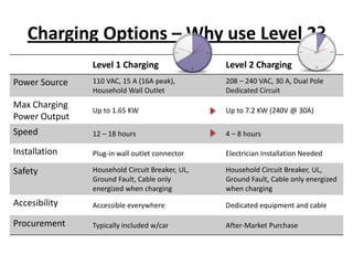 Presentation on BEV ( Battery Operated Electric Vehicles) | PDF