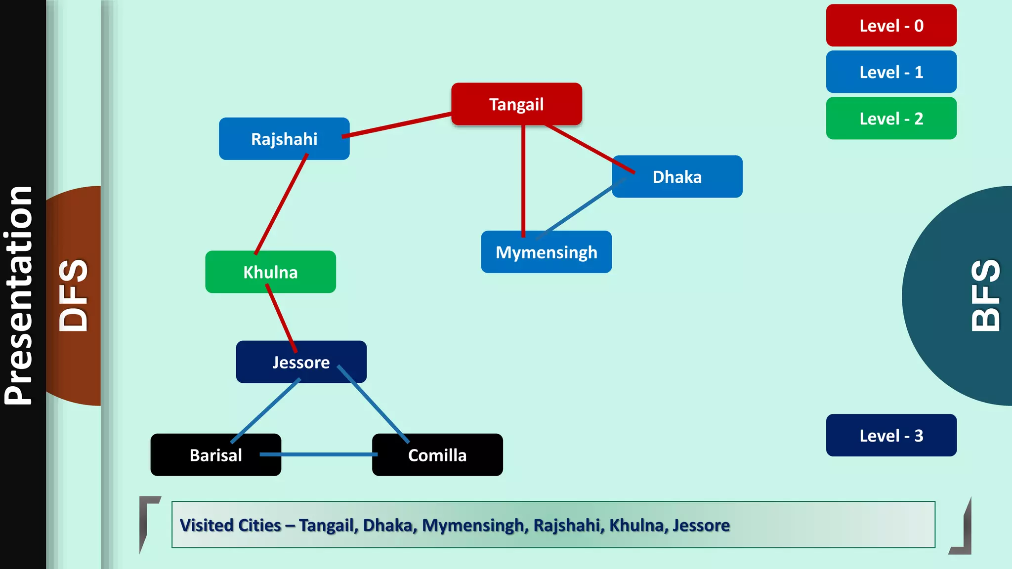 Presentation on bfs, dfs | PPT