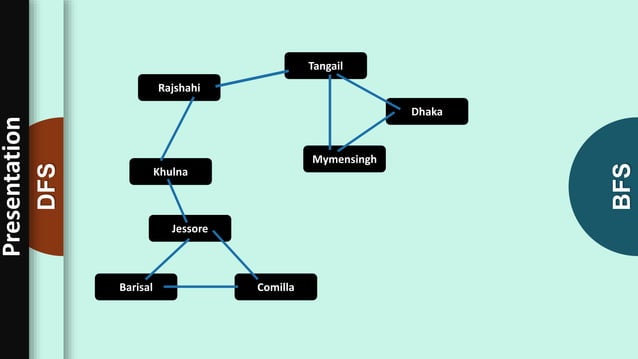 Presentation on bfs, dfs | PPT