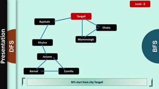 Presentation on bfs, dfs | PPT