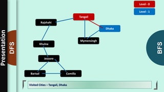 Presentation on bfs, dfs | PPT
