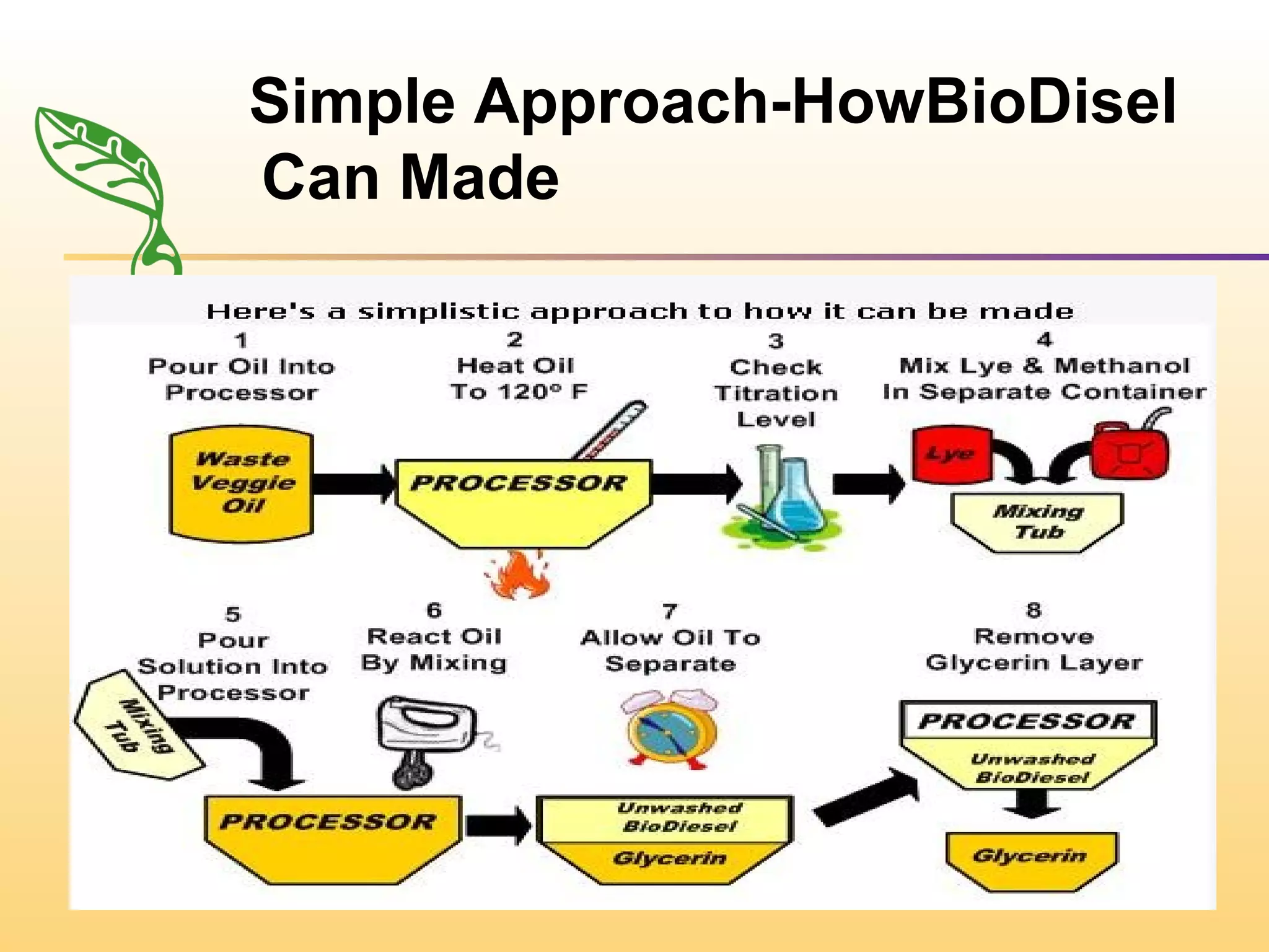Presentation on biodiesel by kiran aajagekar | PPT