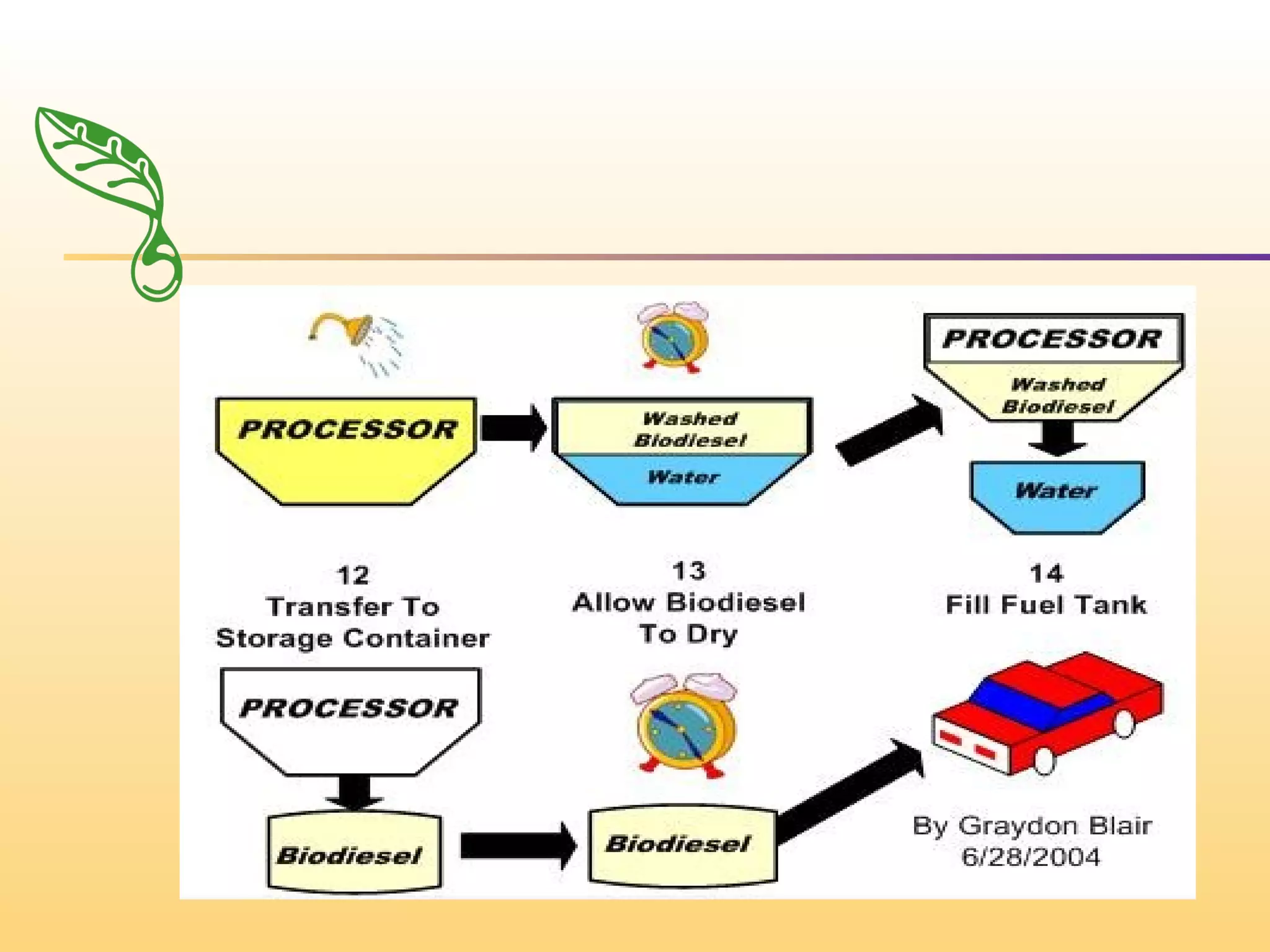 Presentation on biodiesel by kiran aajagekar | PPT
