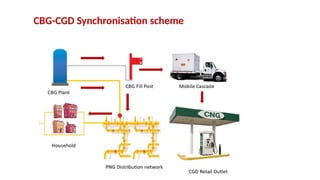 Biogas & Compressed Bio-Gas (CBG) in India | SATAT Scheme & CGD ...