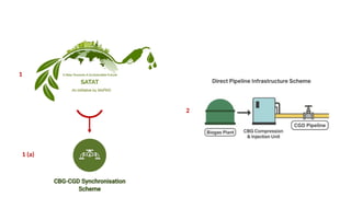 Biogas & Compressed Bio-Gas (CBG) in India | SATAT Scheme & CGD ...