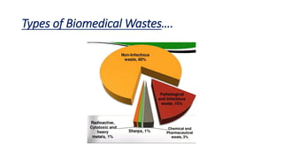 Presentation on Biomedical waste Management.pptx | Infectious Diseases ...