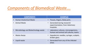 Presentation on Biomedical waste Management.pptx | Infectious Diseases ...