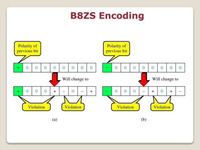 Presentation on bipolar encoding | PPTX