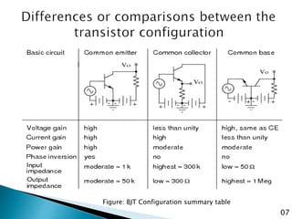 Presentation on bjt configuration | PPSX