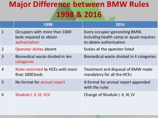 presentation on biomedical waste management | PPTX