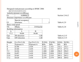 Presentation on BNBC 2015 | PPTX