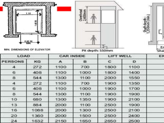 building service - lift and escalators | PPT