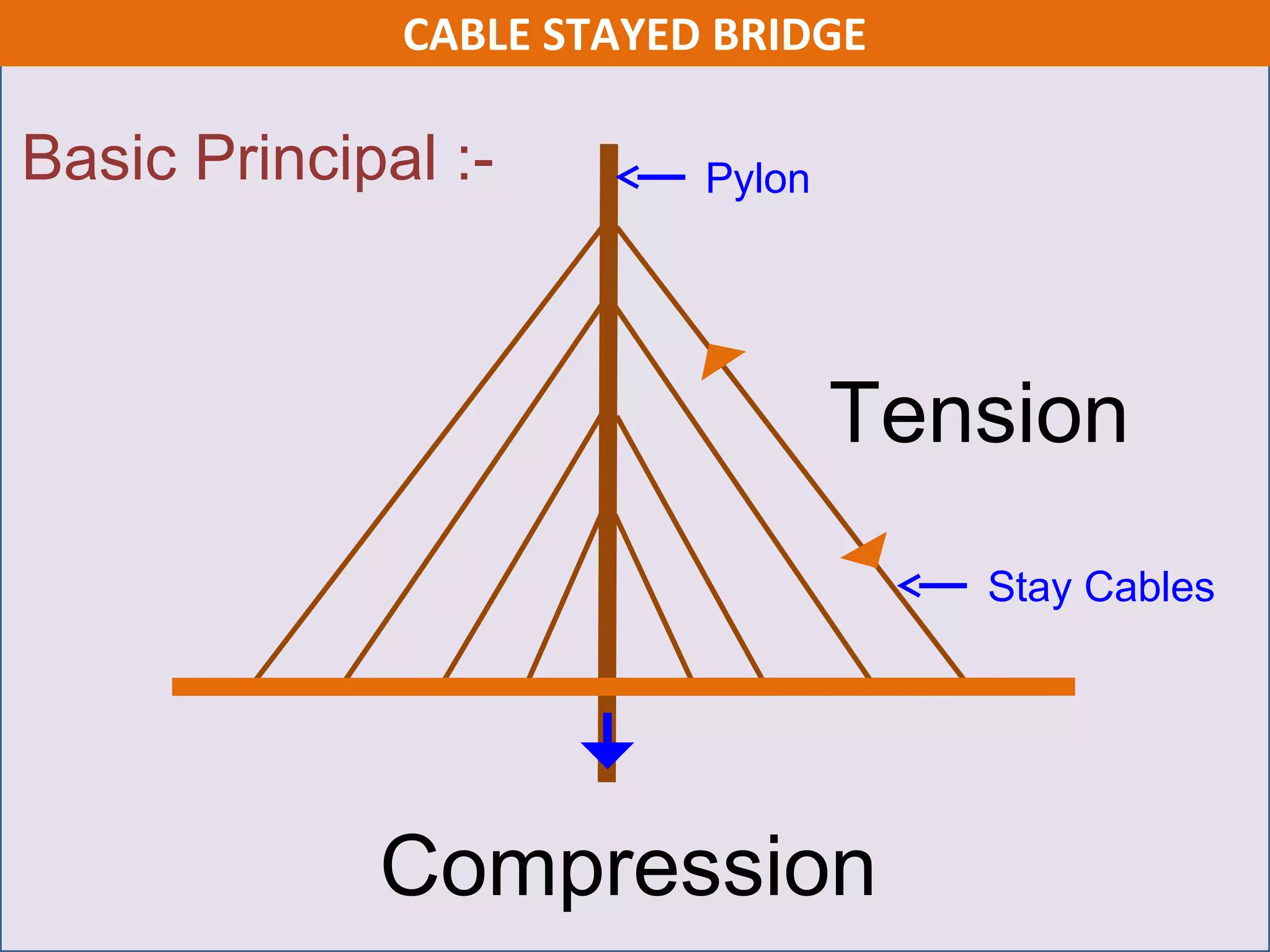 Presentation on construction of cable stay bridge - a modern technique ...