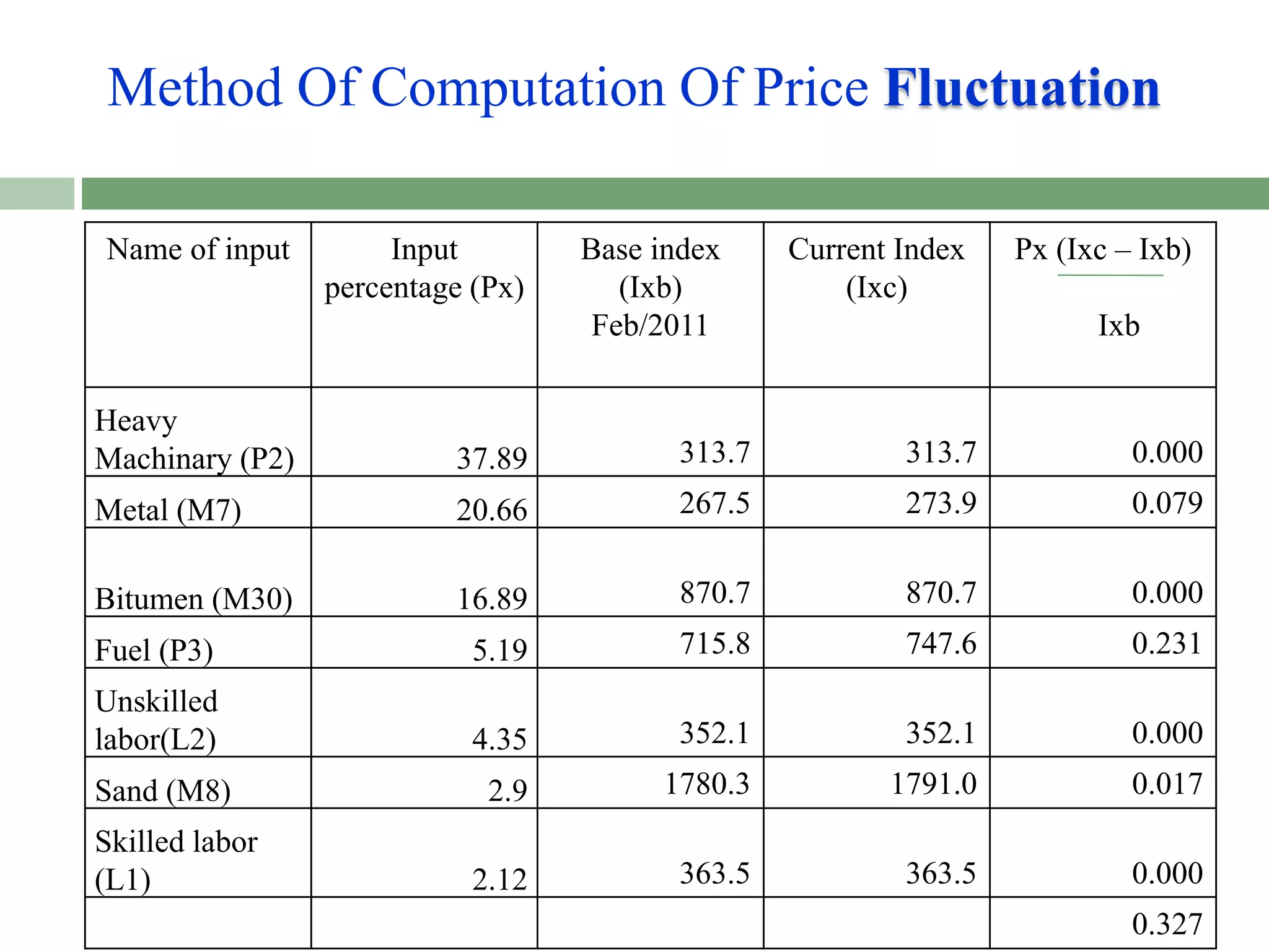 Presentation on calculation_of_price_escalation | PPT