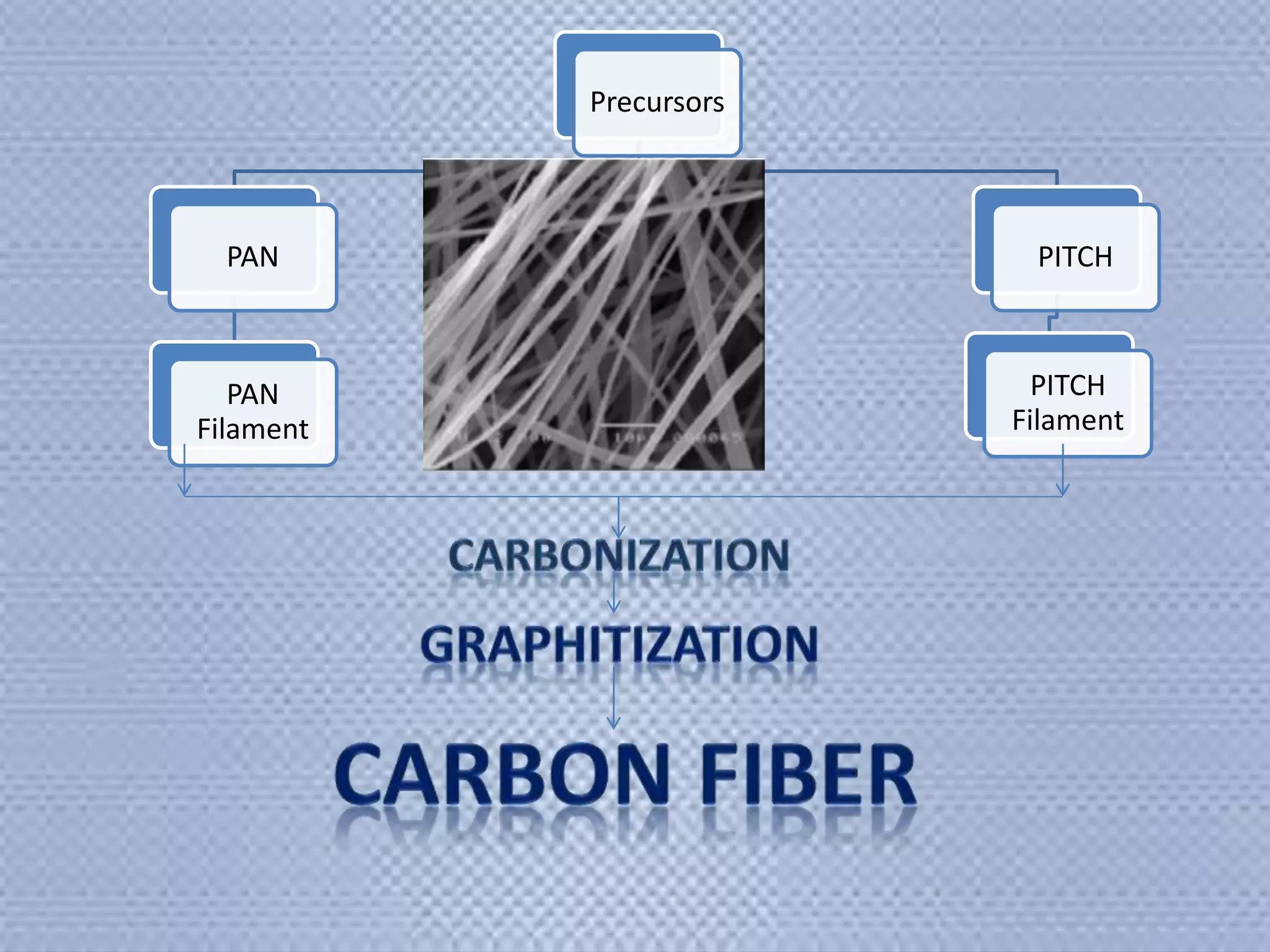 Carbon fiber and it's applications | PPTX