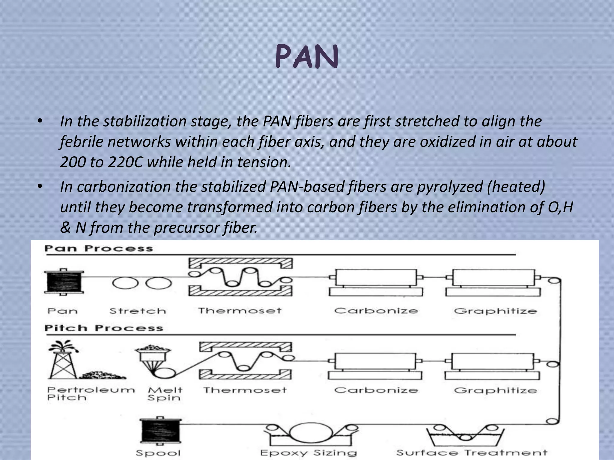 Carbon fiber and it's applications | PPTX