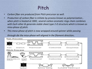Carbon fiber and it's applications | PPTX