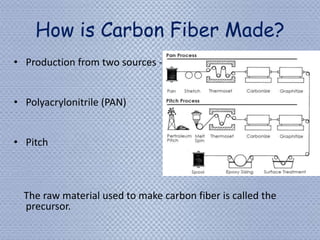 Carbon fiber and it's applications | PPTX