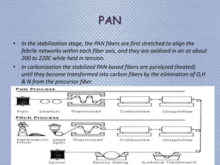 Carbon fiber and it's applications | PPTX | Chemistry | Science