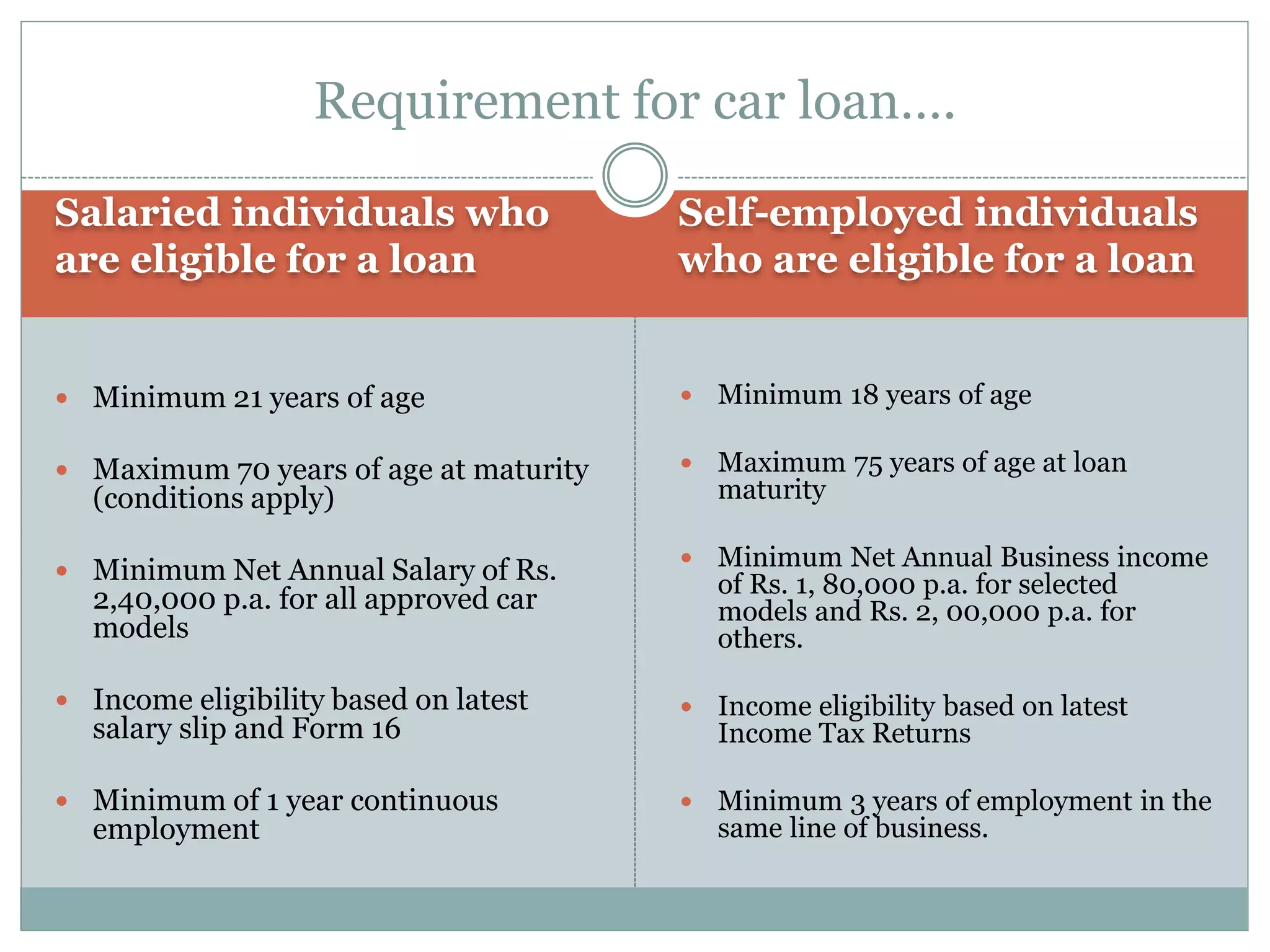 Presentation on car loan | PPTX