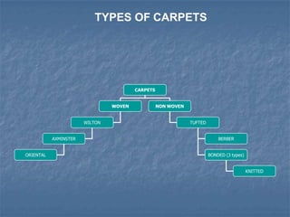 Presentation on carpets and rugs | PPTX