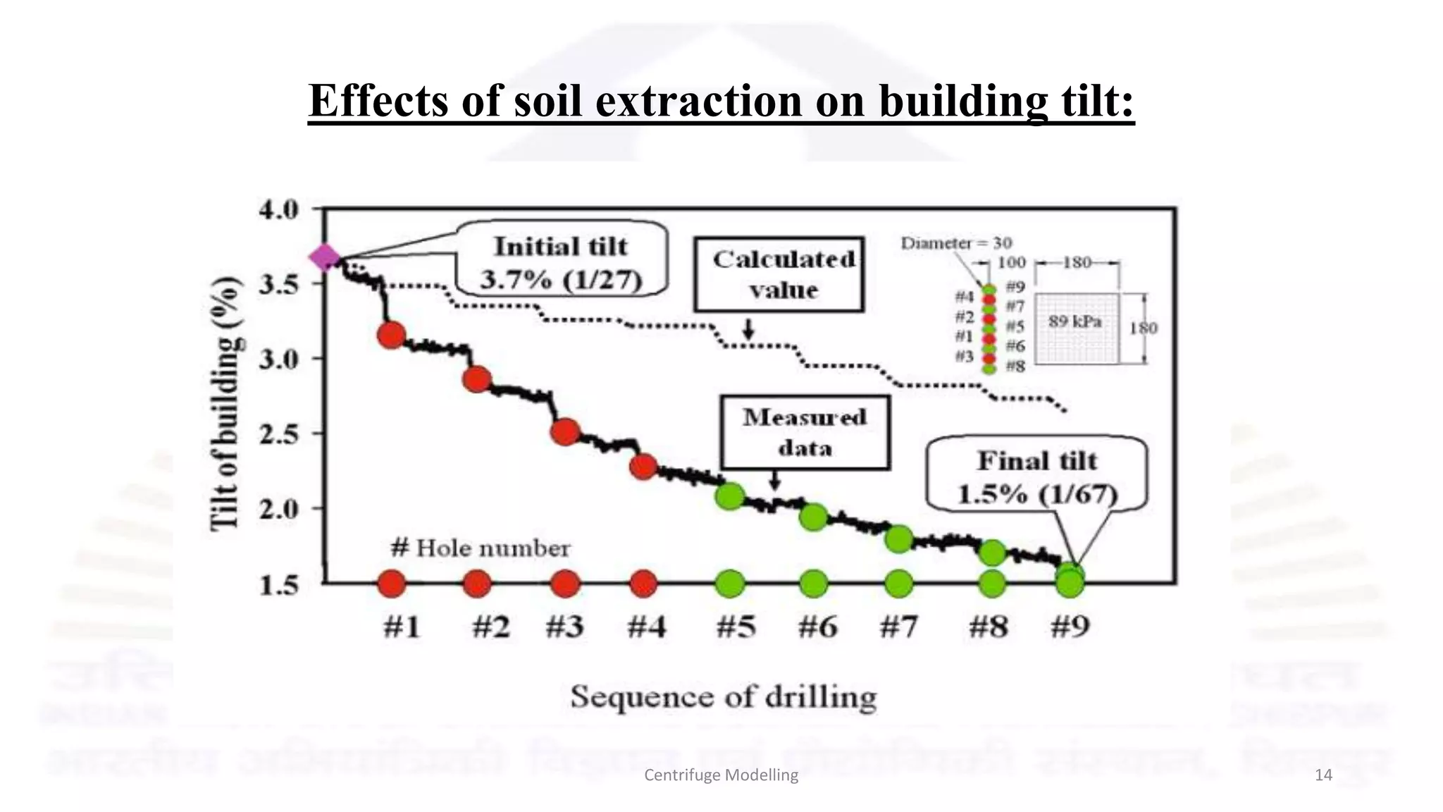 Presentation On Centrifuge Modelling For Building Tilt Correction Ppt