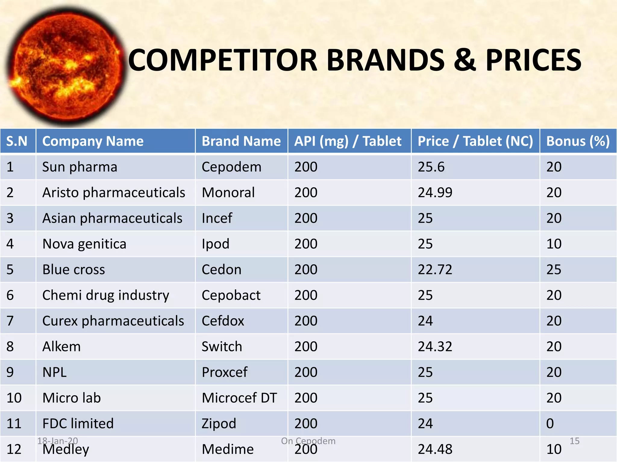 Presentation on Cepodem ( Cefpodoxime ) | PPTX