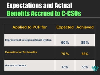 Presentation on PCP's certification programme | PPTX