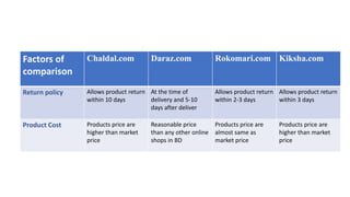 Presentation on chaldal, kiksha, rokomari, daraz | PPTX