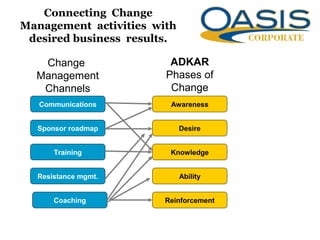 Presentation on Change Management | PPT