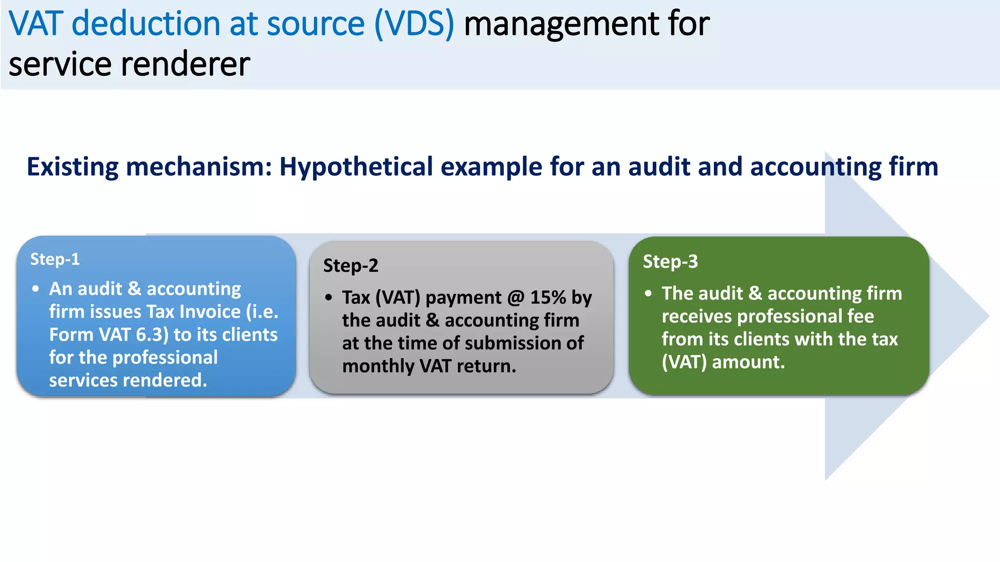 Presentation on changes in vat20 21 | PPT