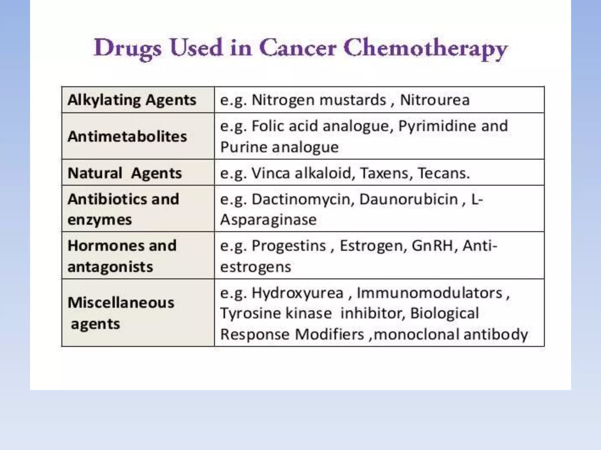 Presentation on chemotherapy and medicines. | PPTX