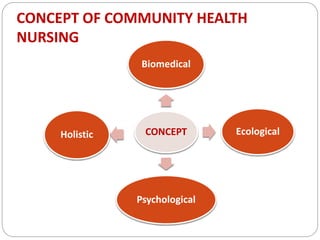 Presentation on Community health nursing | PPTX