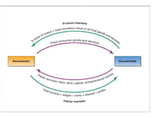 circular flow of income | PPT