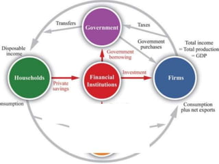 circular flow of income | PPT