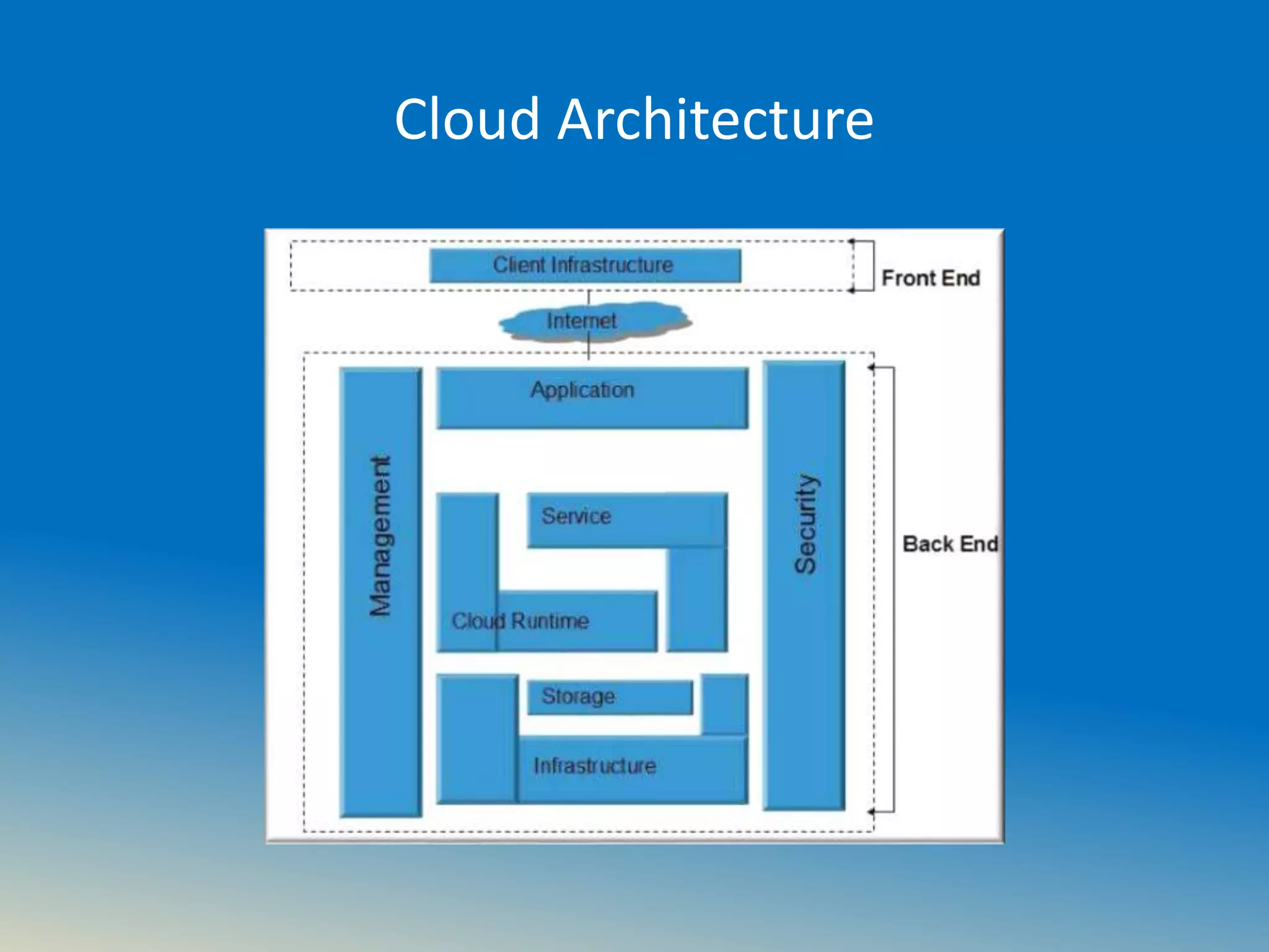 Presentation On Cloud Computing Pptx Cloud Computing Internet