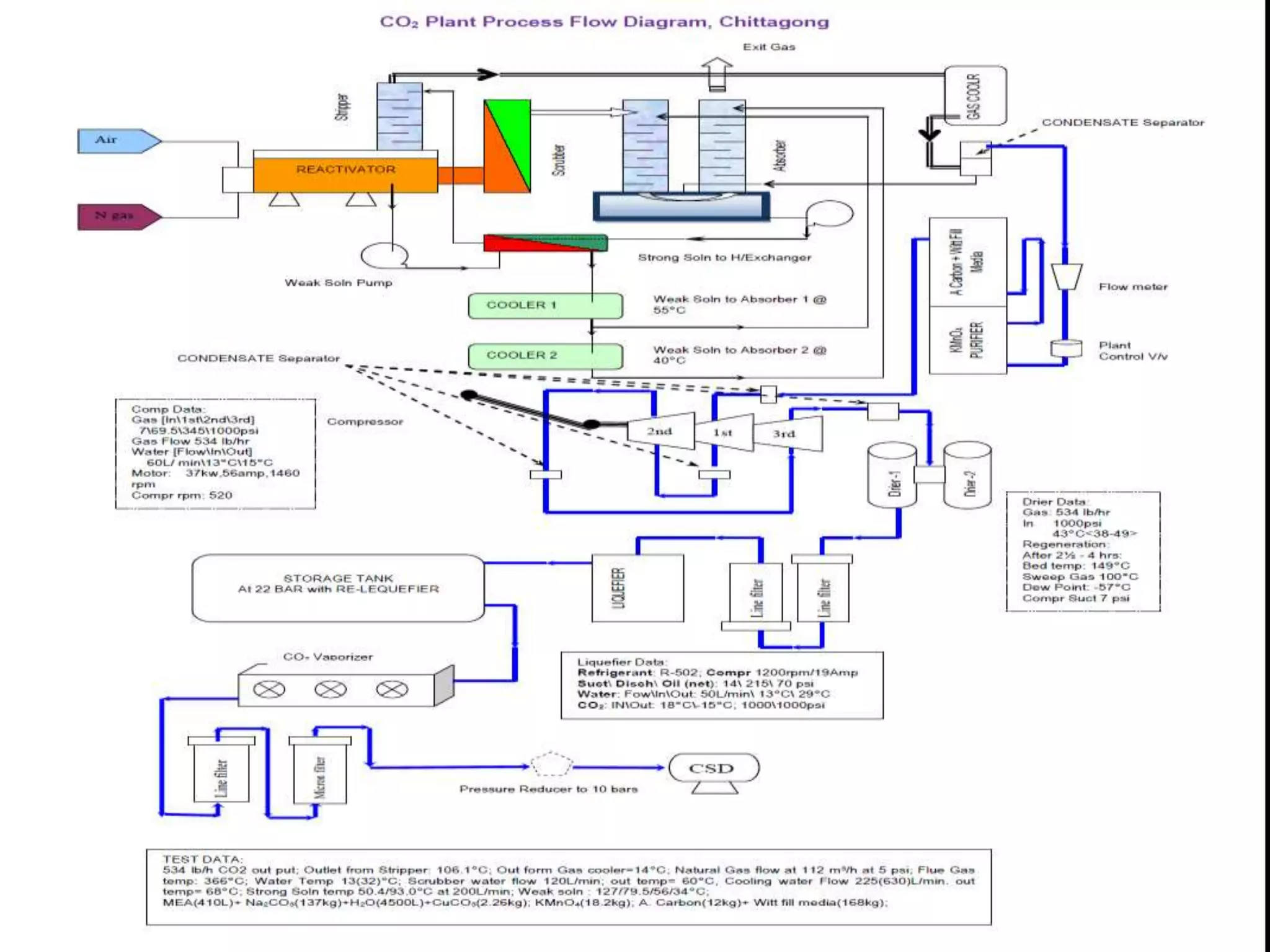 Presentation on CO2 plant (Production Process & Quality Control).pptx