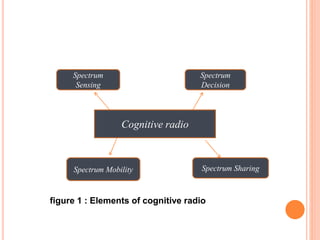 Presentation on cognative radio | PPTX