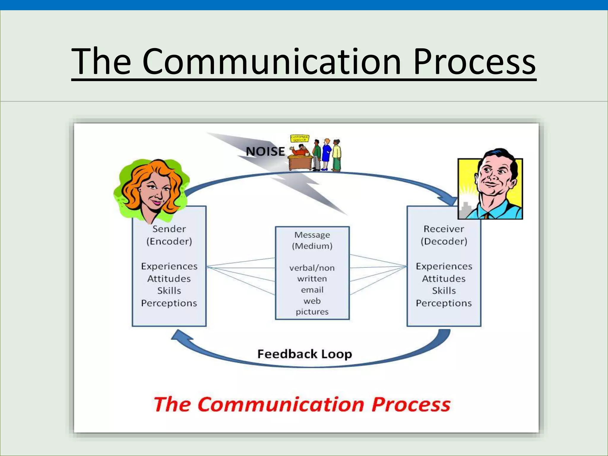 Presentation on communication noise | PPTX