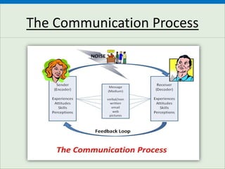 Presentation on communication noise | PPTX
