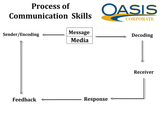 Presentation on Communication Skills | PPT