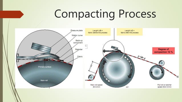 Fabric Compacting Process and Compacting Machines | PPTX