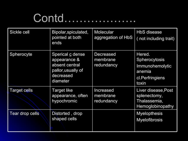 Presentation On Complete Hemogram