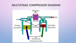 Presentation on rotary vs reciprocating compressor 2.pptx